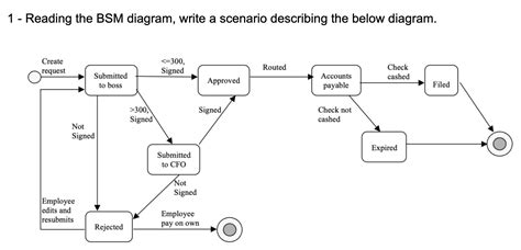 Solved 1 Reading The Bsm Diagram Write A Scenario