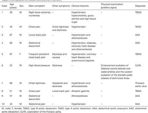 Table 1 From Computed Tomography Angiography Confirmed Aortic In Stents