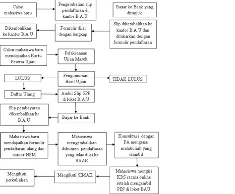 Prosedur Penerimaan Mahasiswa Baru