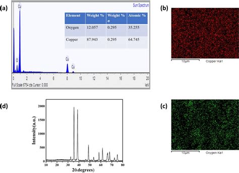 A Edx Analysis Of The Synthesized Cuo Nanorods B And C Edx Mapping Of Download Scientific