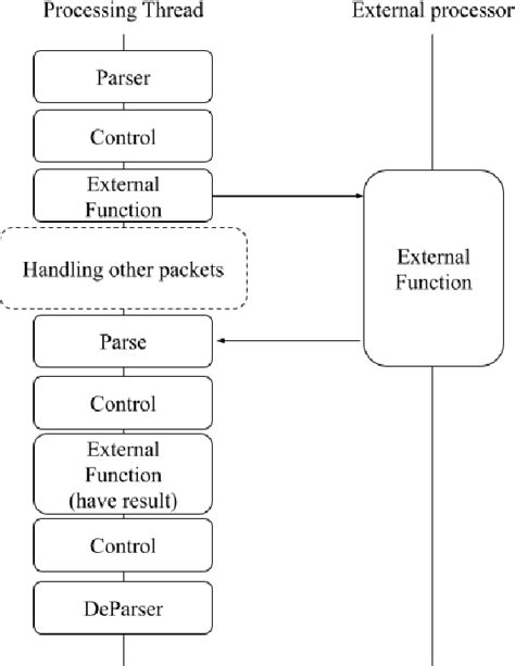 Figure 1 From Optimizing Asynchronous Extern Execution In Programmable