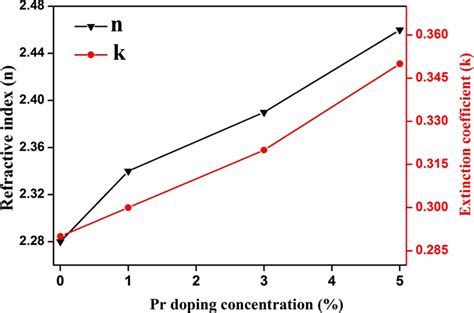 Refractive Index N And Extinction Coefficient K Variation Of
