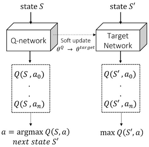 Electronics Free Full Text Timeslot Scheduling With Reinforcement Learning Using A Double