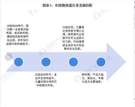 2020年中国换热器行业发展现状与趋势分析 公司动态 广州热尔热工设备有限公司 板式换热器气气换热器容积式换热器空气散热器