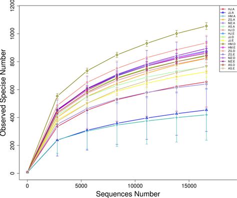 Community structure and diversity characteristics of rhizosphere and ...
