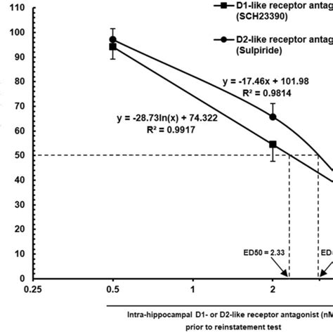 The Log Dose Response Curve For Sch23390 As A D1 Like Dopamine Download Scientific Diagram