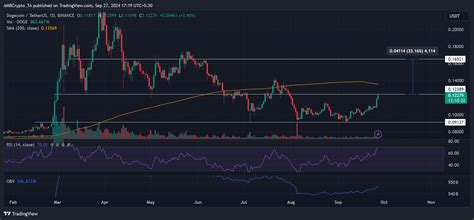 Dogecoin Price Prediction Whats Stopping Doge From Gaining By 33