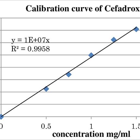 Reproducibility Of Calibration Curve The Results Of Calibration For