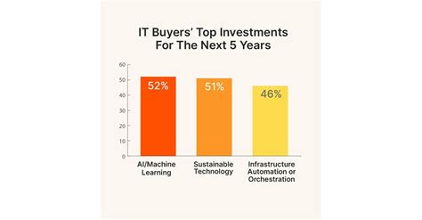 New Pure Storage Survey Underscores Importance Of It Modernization To