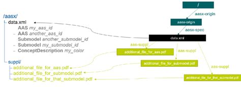 Example Of An AASX Package Content Tree View Left And ECMA 376