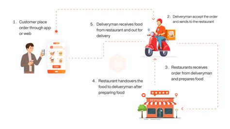 Restaurant Online Order Confirmation System Model Of StackFood 6amTech