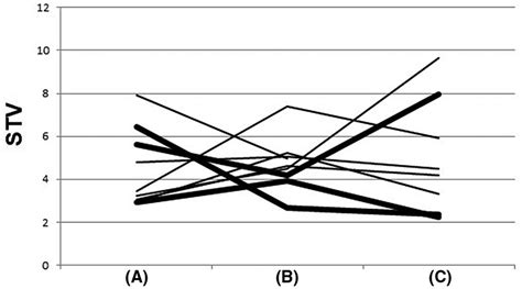 Individual Tracing Of Short‐term Variability Stv Evolution Against