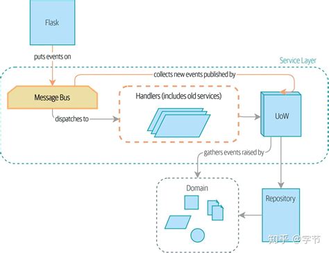Python架构模式 知乎