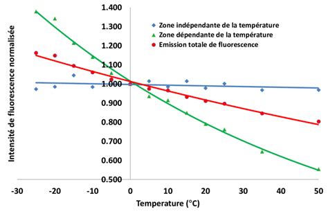 Evolution De Lintensité De Fluorescence En Fonction De La Température