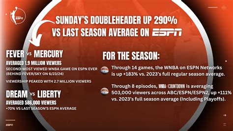 Indiana Fever Vs Phoenix Mercury Delivers 19 Million Viewers Espn