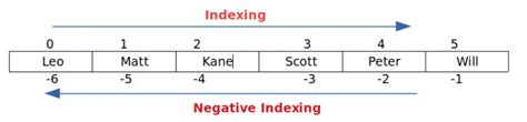 Learn Python List Data Structure - Part 1