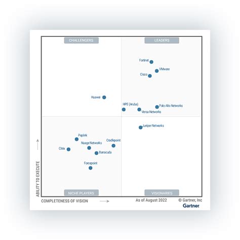 2022 Gartner Magic Quadrant For SD WAN