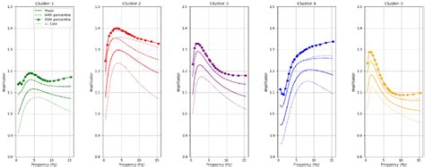Seismic Amplification Curves For The Clusters Average Standard