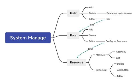 Role Management Apache ShenYu