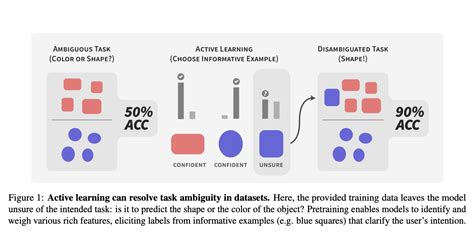 Github Alextamkinactive Learning Pretrained Models Active Learning