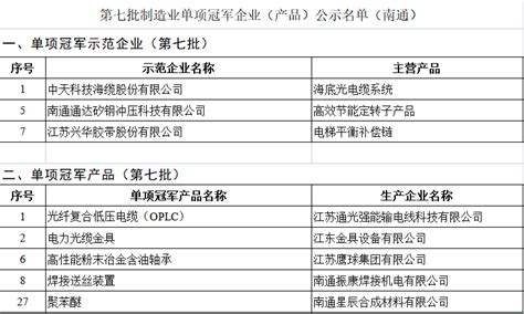 8个国家级单项冠军！南通这些企业上榜发展制造业名单