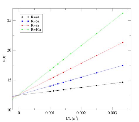 Energy Of Skyrmion As A Function Of The Inverse Of The Lattice Size L