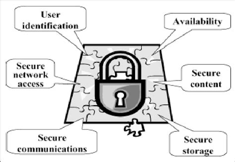 Common Security Requirements Of Embedded Systems 3 Download Scientific Diagram