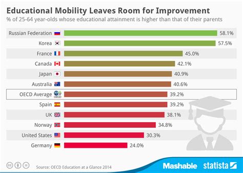 Chart Educational Mobility Leaves Room For Improvement Statista
