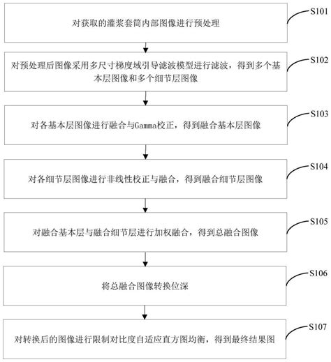 基于多尺度梯度域引导滤波的色调映射方法及系统