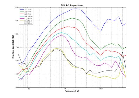 1 3 octave band sound exposure level with source at bp1 in the open download scientific