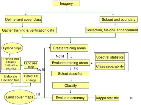Processes To Classify Satellite Images Download Scientific Diagram