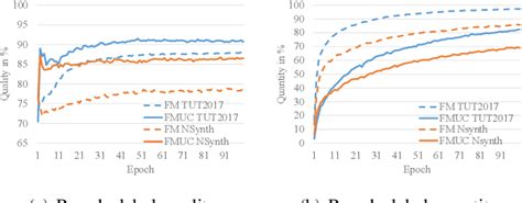 Figure 1 From Uncertainty In Semi Supervised Audio Classification A