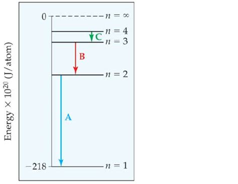 Consider The Three Electronic Transitions In A Hydrogen Atom Shown Here