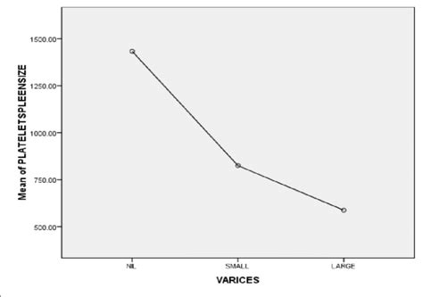 Correlation Of Platelet Countsplenic Size With Esophageal Varices