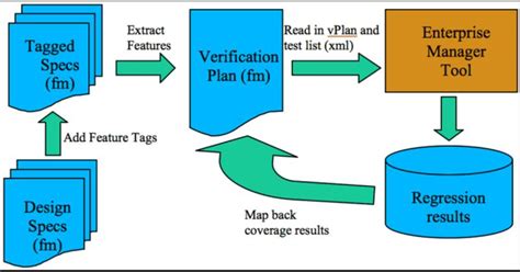 Soc Socverification Asic Asicdesign Rtl Semiconductor Semiconductorindustry
