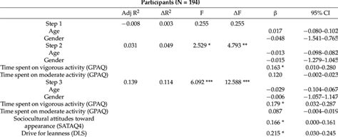 Hierarchical Regression Analyses Download Scientific Diagram