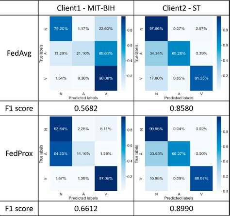 Figure 1 From Edge Federated Optimization For Heterogeneous Data