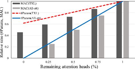 Figure 1 From Layer Wise Pruning Of Transformer Attention Heads For