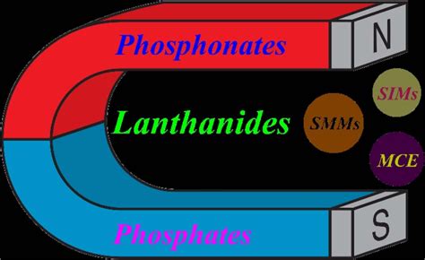 Lanthanide Phosphonates And Phosphates In Molecular Magnetism Ali