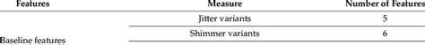 Parkinsons Speech Dataset Features Download Scientific Diagram