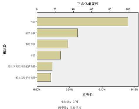 Kaggle数据竞赛：泰坦尼克号幸存预测 ——基于spss Statisticsandmodeler 知乎