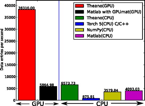 Figure 5 From Theano A Cpu And Gpu Math Compiler In Python Semantic