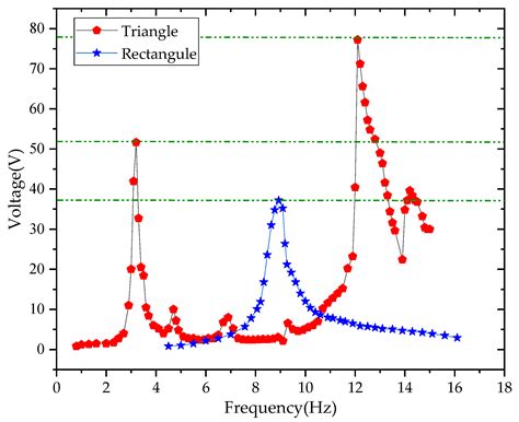Research And Development Of A Wireless Self Powered Sensing Device Based On Bridge Vibration