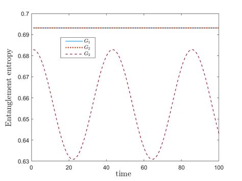 Entanglement Entropy Of A State As A Function Of Time Under Different