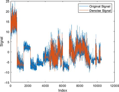 Example Of The Noise In The Extracted Feature For The Original And