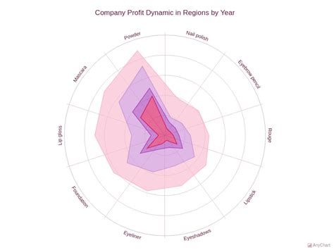 Stacked Polygon Polar Chart With Light Glamour Theme Polar Charts