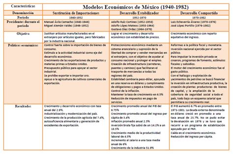 Modelos Econ Micos De M Xico
