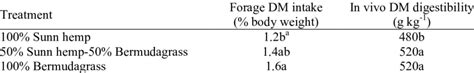 Forage Dry Matter Dm Intake And In Vivo Dm Digestibility Of Beef