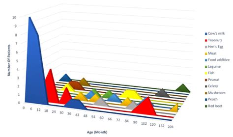 Food Related Anaphylaxis Triggers According To Age Groups Download