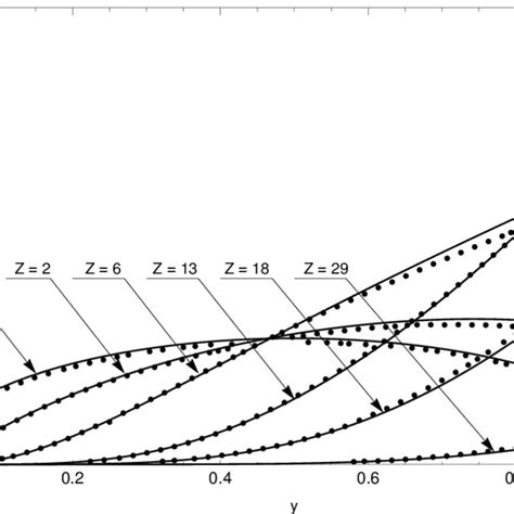Dependence Of Z −2 Dσ Dε Q On Y ε Q − M ω − 2m For Different Z At ω